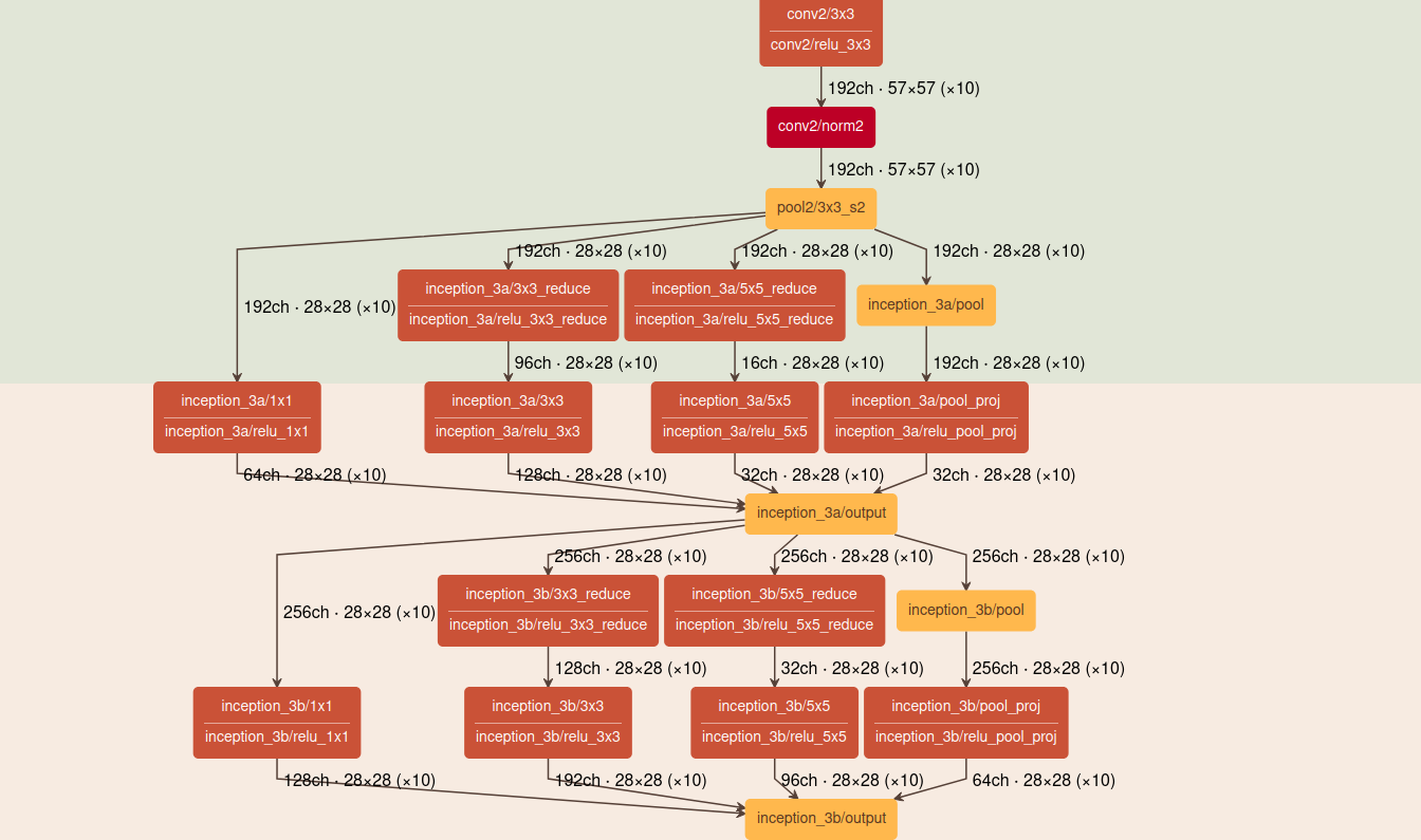 4 GoogleNet | 奔跑的IC